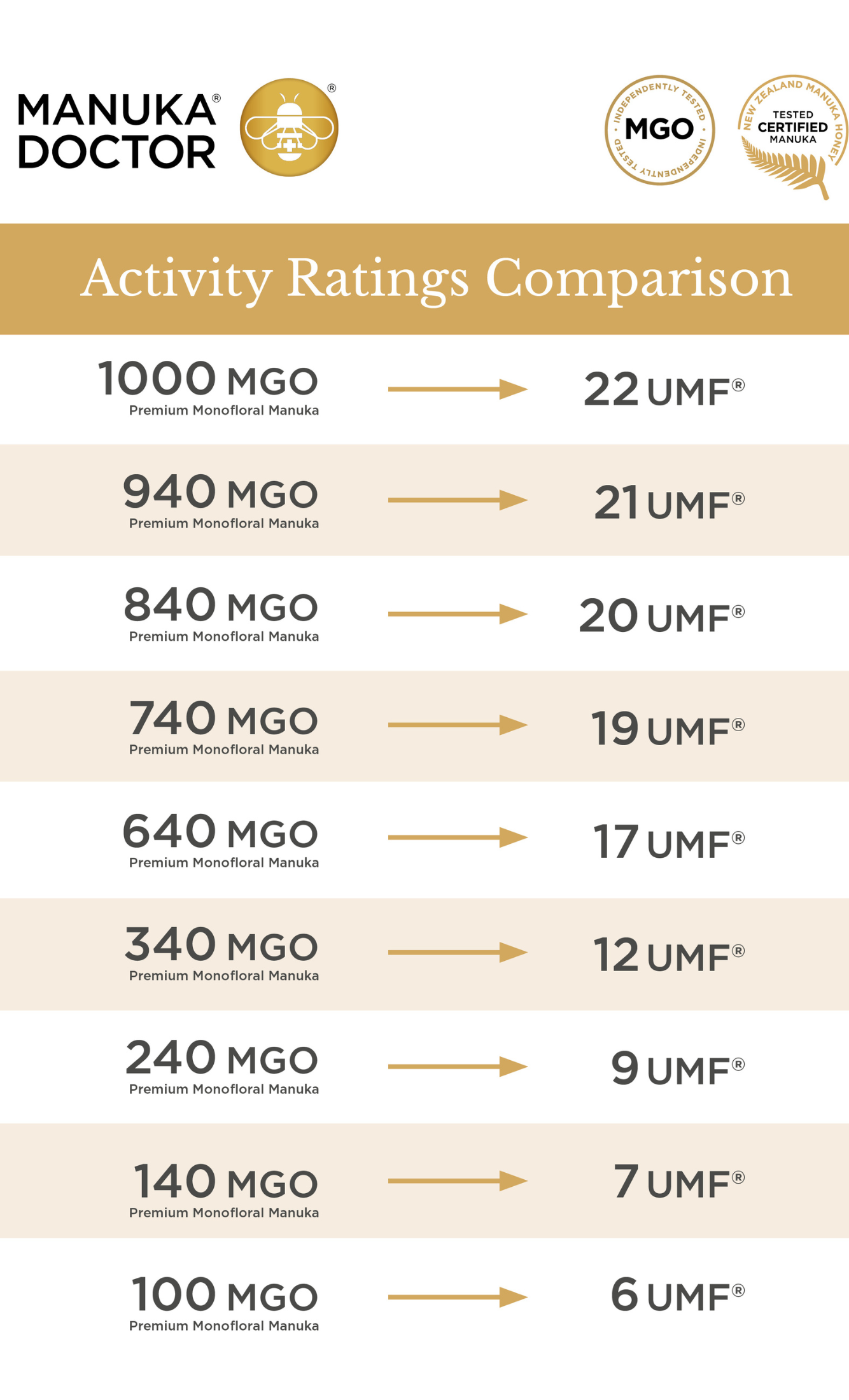 How To Read A Manuka Honey Label | Holland & Barrett